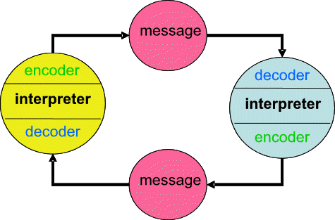 5 Models Of Communication ~ gem ble dak