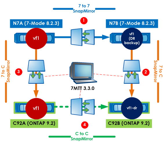 Lab Guide: Transitioning vFiler DR Relationship to SVM DR in ONTAP 9.0+
