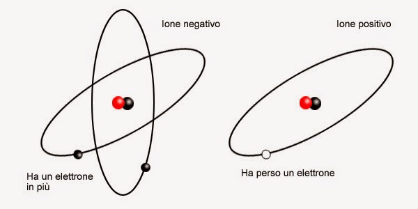 futuri chef: Ioni:atomi non neutri