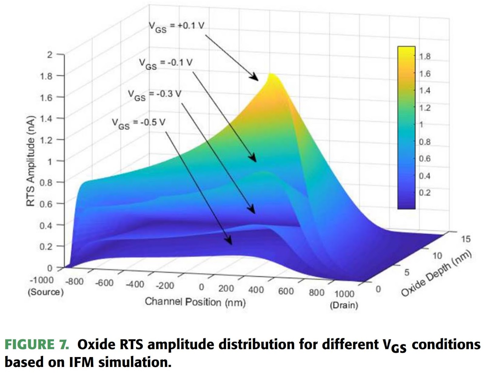 Image Sensors World: 1/f and RTS Noise Model