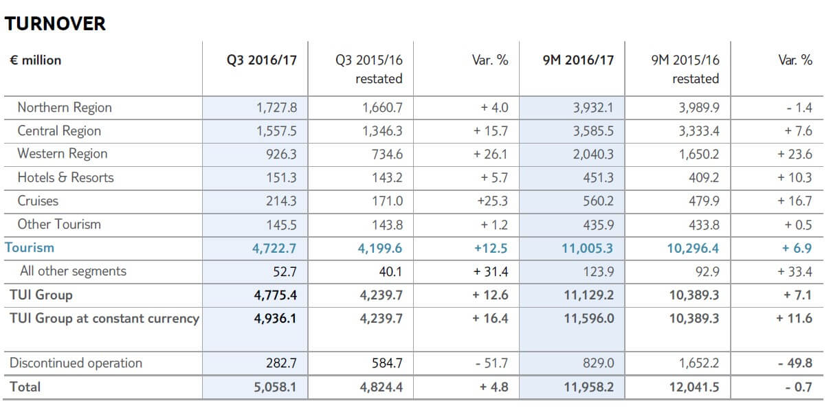 TUI Group: Good year expected