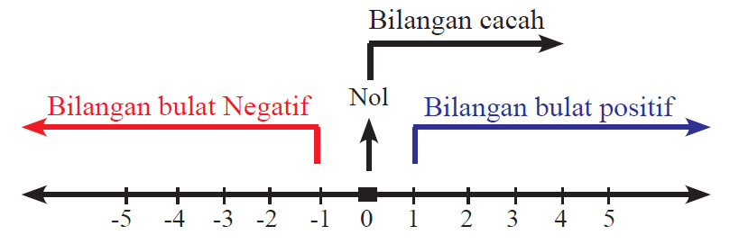matematik2020: URUTAN BILANGAN BULAT DAN BILANGAN PECAHAN, KL 7 SEM 1