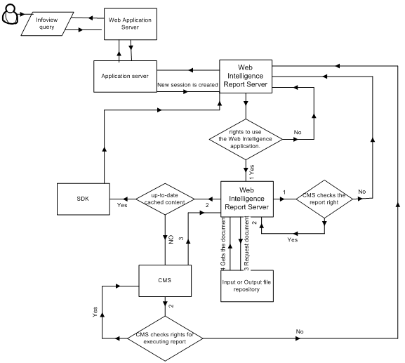 Business Objects (BO) Report Handling | Full SAP BASIS