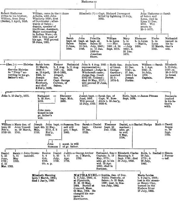 AnceStory Archives: Rachael Phelps Hawthorne Paternal Ancestors of ...