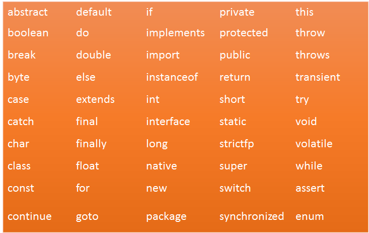 Aprendec: ¿Qué es un identificador en Java?