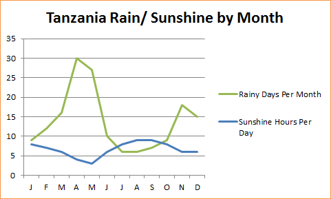 Auburn Visits Tanzania: Week Four: Climate and Weather