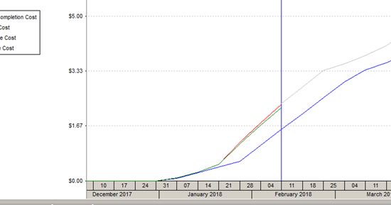 Primavera and Project Tips: Primavera P6 Professional EVM Features