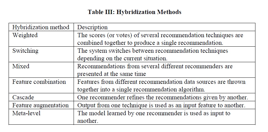 Recommender System Hybrid Recommender Systems
