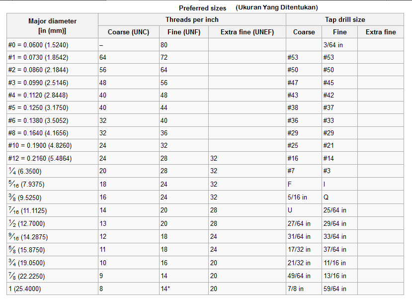Perbedan Antara Ulir UN,UNC,UNF,UNEF dan UNJ