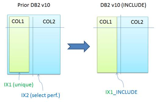 Db2 for Z: Save cpu by including extra columns to an unique index