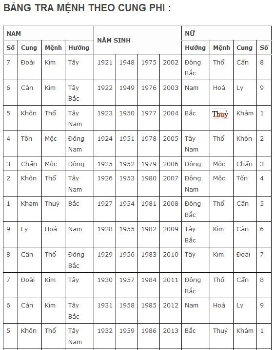 ☯ Cung Phi - Bảng Cung Phi Bát Trạch - Cách Tính Cung Phi Bát Tự ☯ Kim ...