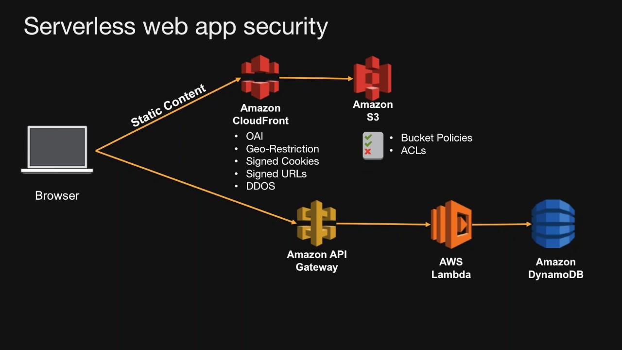 Serverless Computing