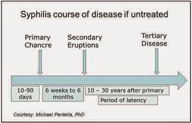 syphilis signs & symptoms ~ infectious diseases