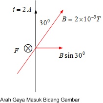 Catatan Teori Fisika Dasar: Contoh Soal Gaya Magnet dan Pembahasannya