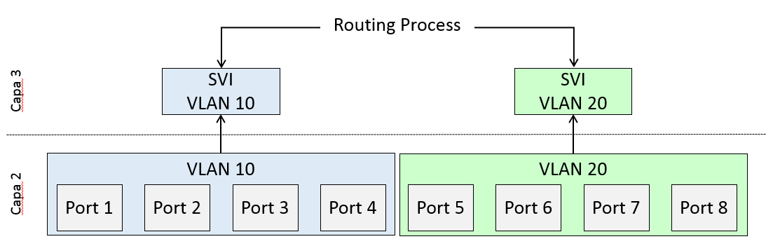 Mis Libros de Networking: ¿Qué es una SVI?
