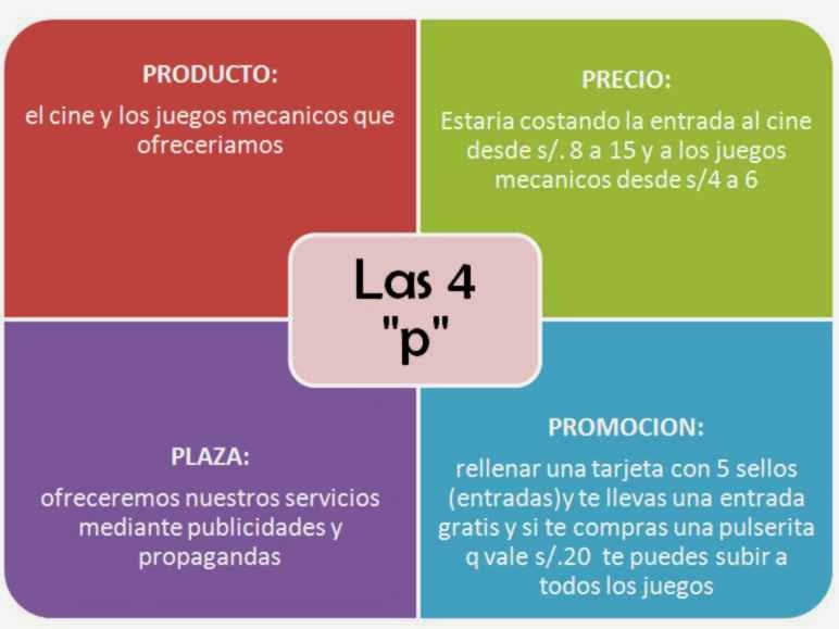 Las 4P del Marketing