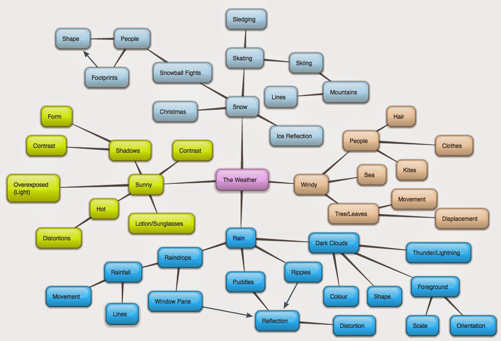 Dylan Unit 2 Photography 9491: Weather Mindmap