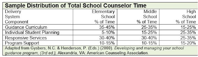 Counselor Carryout: ASCA Approved Time Distribution & Activities For ...