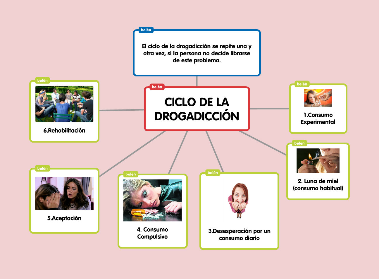NO A LAS DROGAS: MAPA MENTAL" CICLO DE LA DROGADICCIÓN"