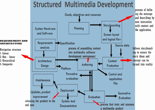 ThreeROOKIES: Multimedia development model