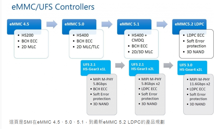 腦容量不足: ufs vs emmc