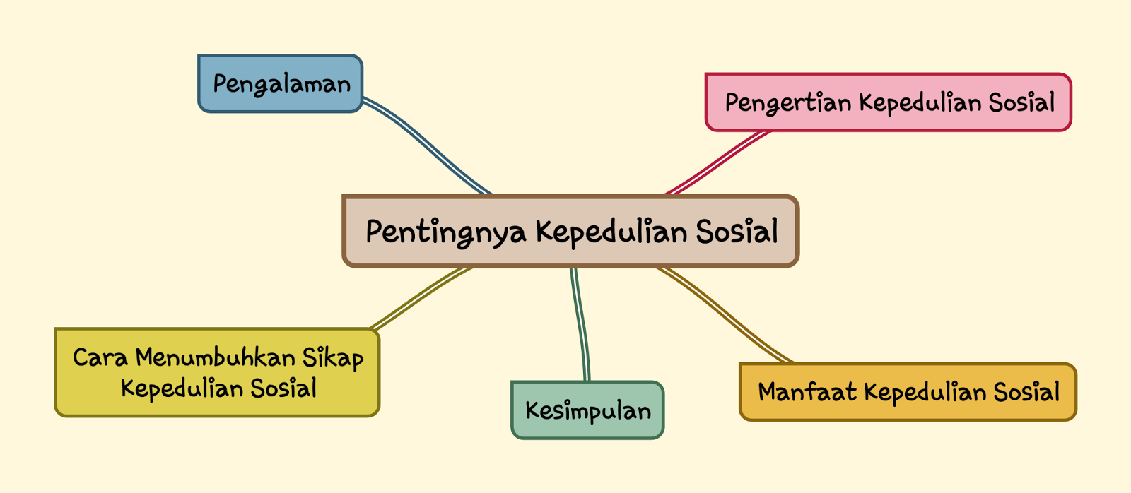 Karakter123.com: Pentingnya Sikap Kepedulian Sosial