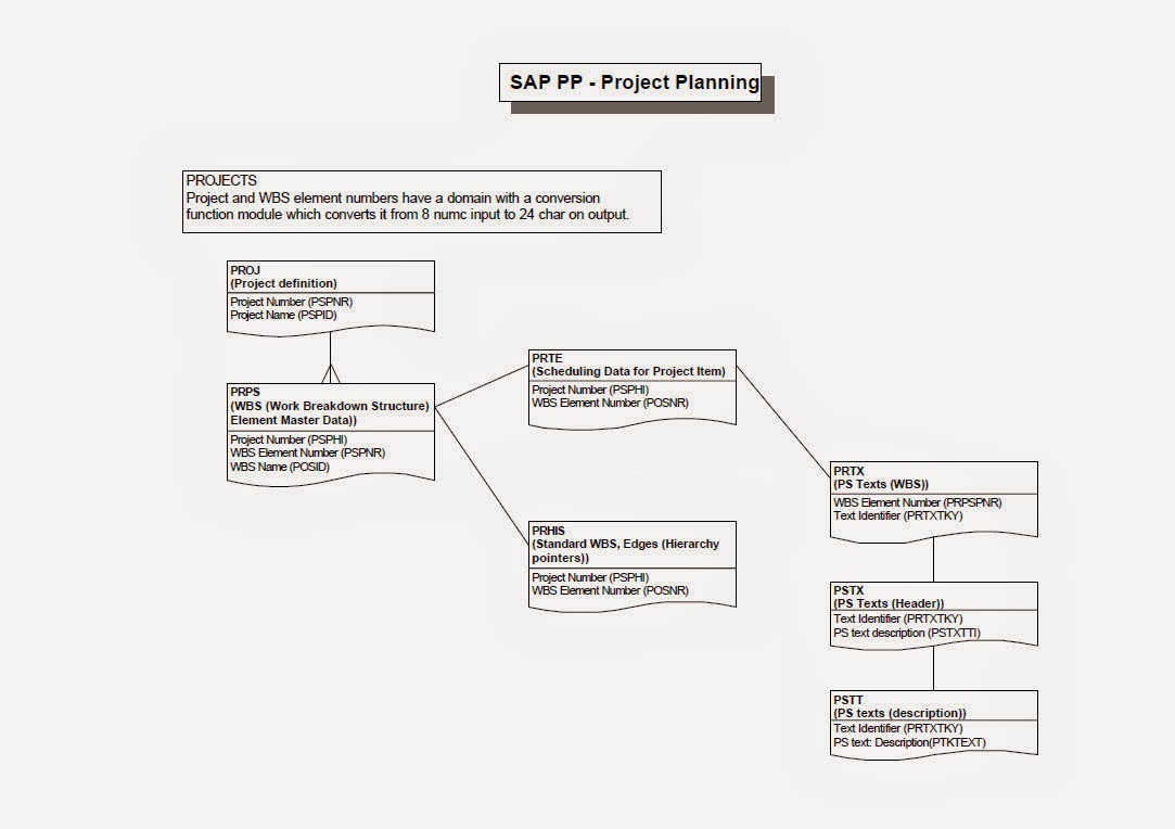 SAP Standard table relationship - Learn SAP Program