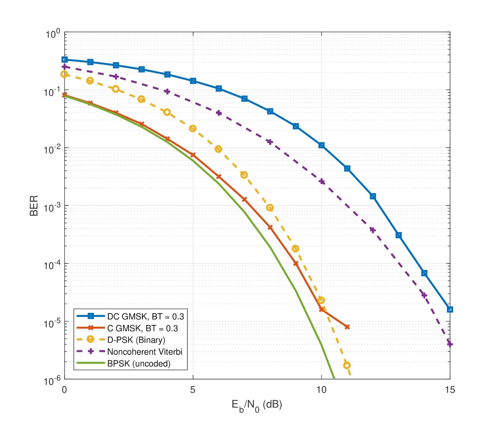 Notes to Myself: PAM Representation of GMSK and Serial Receivers
