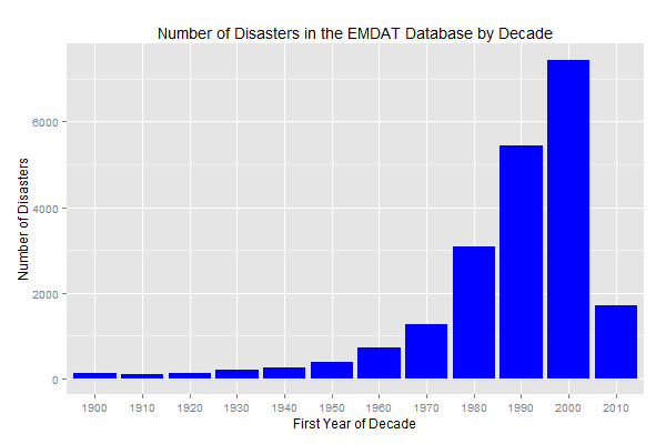 Updates to R package emdatr: Global Disaster Losses from the EMDAT ...