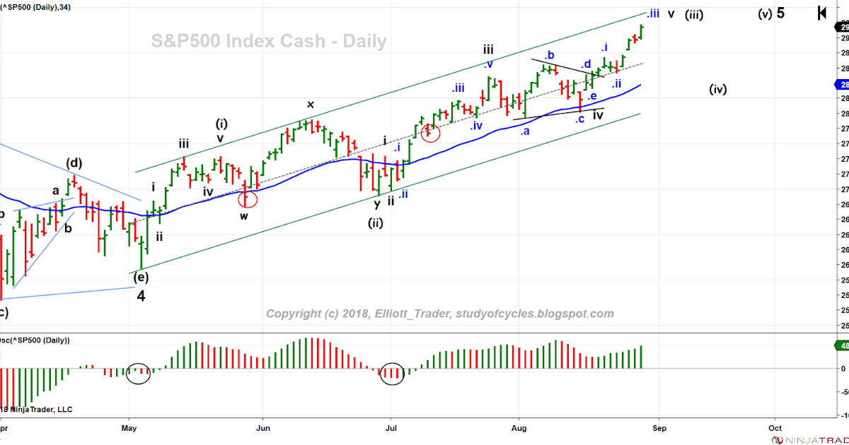 Elliott_Trader: Nearing Upper Parallel