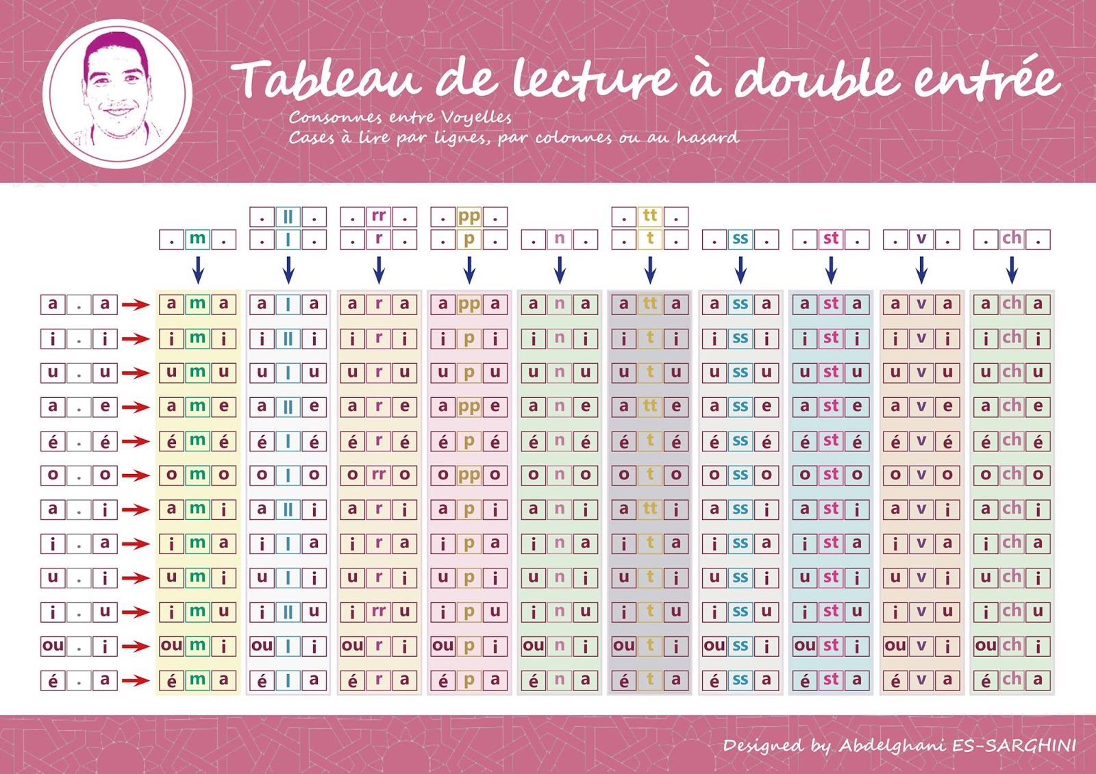 Le tableau de lecture à double entrée au format PDF