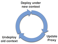 Deploying with JRuby: Zero-Downtime Deploys with JRuby