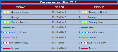 NetworkCSSC: Esquema de Colores ( Redes Rj45)