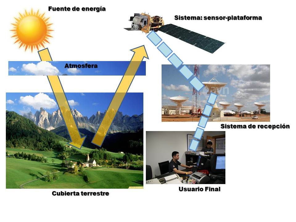 MundoCartoGeo: ¿Como se forma una imagen de satélite?