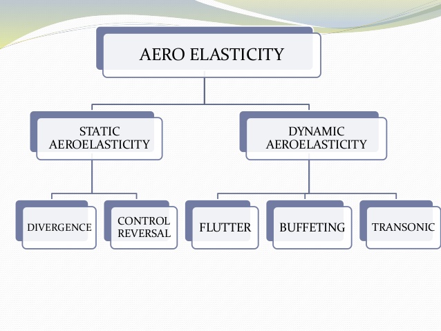 A Beginners Notes on Aeroelasticity - Different Types of Engineering