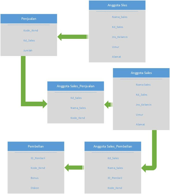 Sistem Analisis Basis Data: ERD dan LRS Dealer Motor