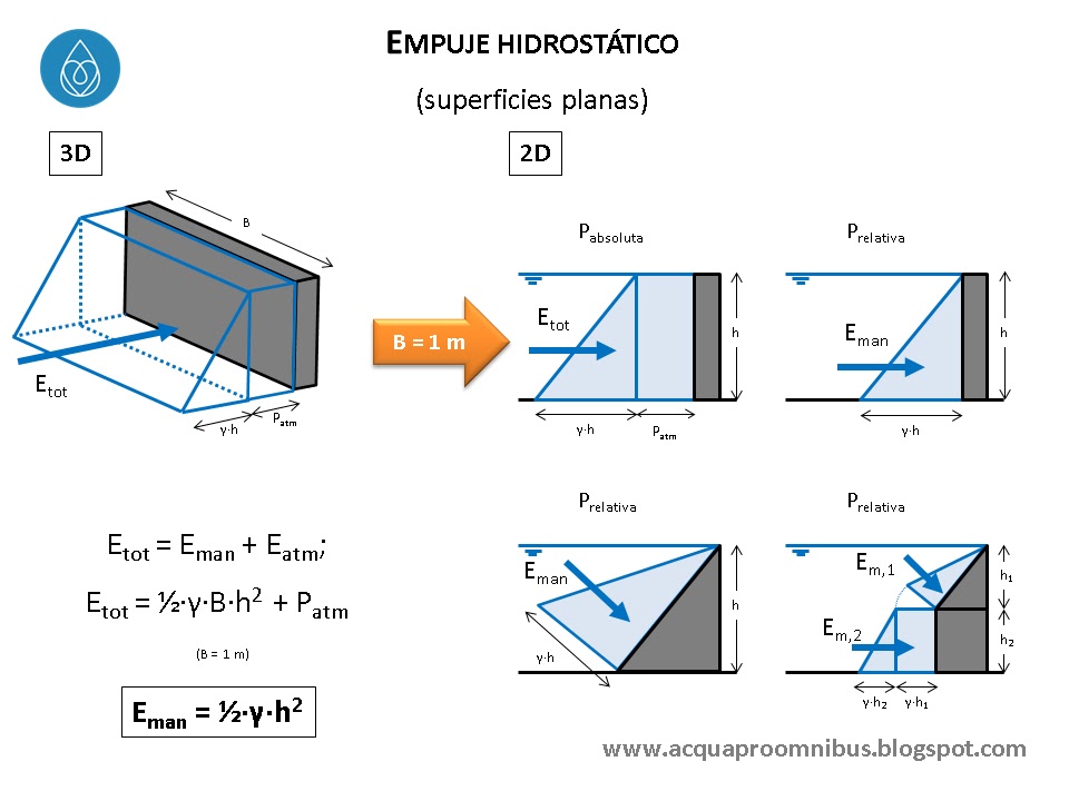 Hidrodinámica (II): hidrostática - Aqua pro Omnibus