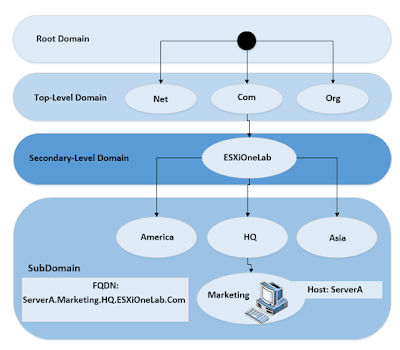 Implementing DNS in Windows Server 2016 - Code Exploit Cyber Security