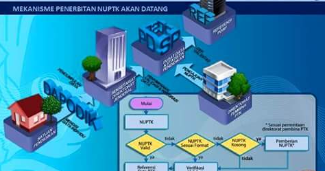 Cara Mengajukan NUPTK Baru dengan Aplikasi Dapodik - Biologizone