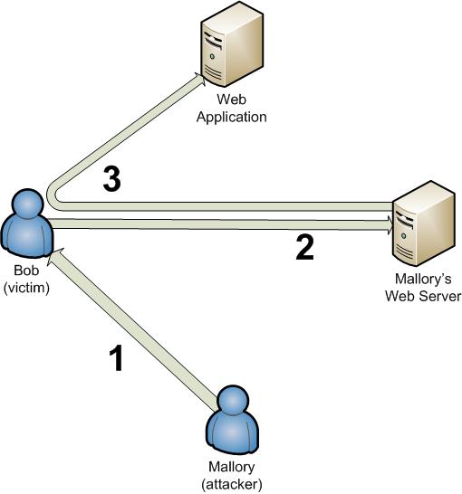 Fragile Security: Cross Site Request Forgery - Legitimazing Forged Requests