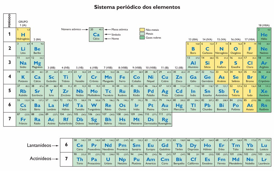 Tabela Periódica Classificação E Propriedades Dos Elementos Químicos