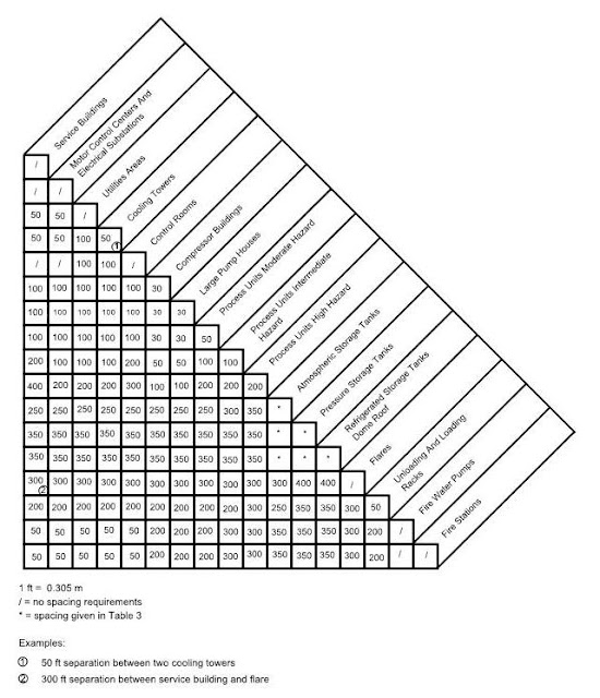 SPACING REQUIRED BETWEEN UNITS & EQUIPMENTS - Piping Info