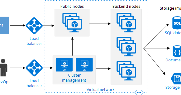 Microservices using Azure Container Service Microservices using Azure Container Service