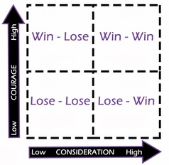 Idea for today: The 7 Habits of Highly Effective People #4 Think Win-Win