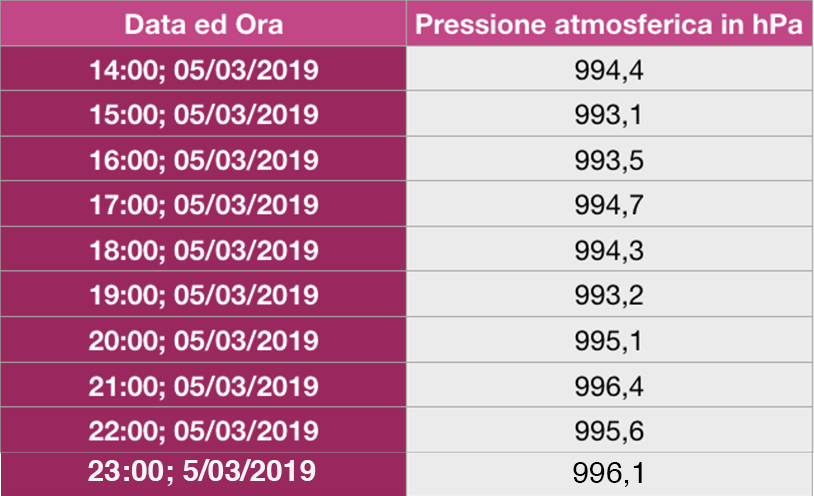 Matematica e Fisica: Misurazione ed analisi della pressione atmosferica