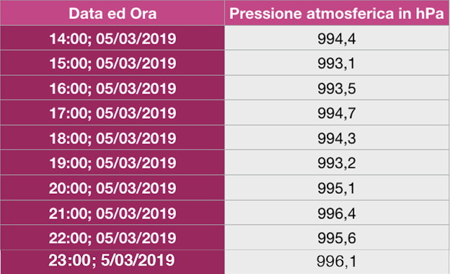 Matematica e Fisica: Misurazione ed analisi della pressione atmosferica