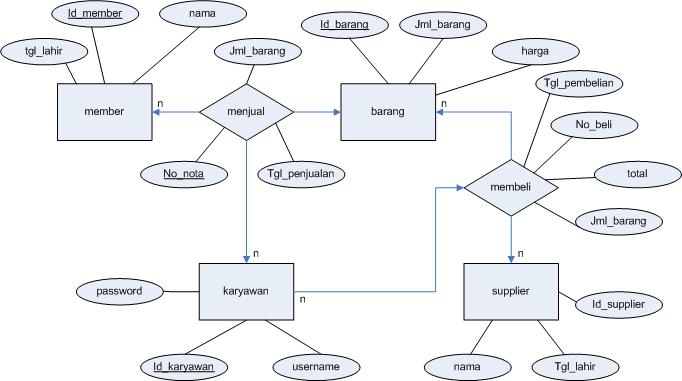 luV gReen daY : Contoh Bagan DFD, ERD, dan Use Case