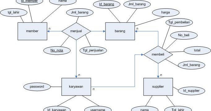 luV gReen daY : Contoh Bagan DFD, ERD, dan Use Case