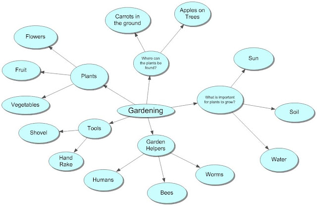 Gardening: Gardening Group Concept Map