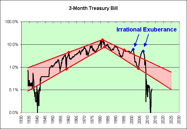 Illusion of Prosperity: The Interest Rates of World War II